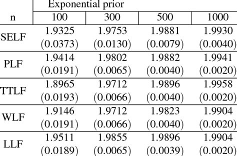 Bes And Prs For γ 2 Using Exponential Prior Download Table