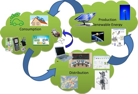 Representation Of Smart Grid Model Download Scientific Diagram