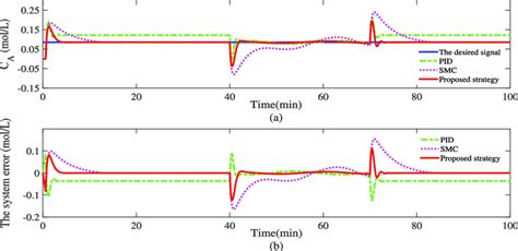 Control Performance Under Perturbation A The Tracking Effect Of The