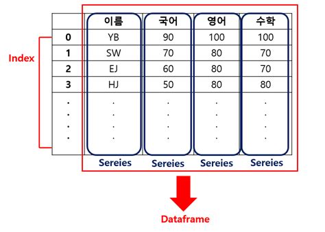 Python 파이썬 Pandas 총 정리