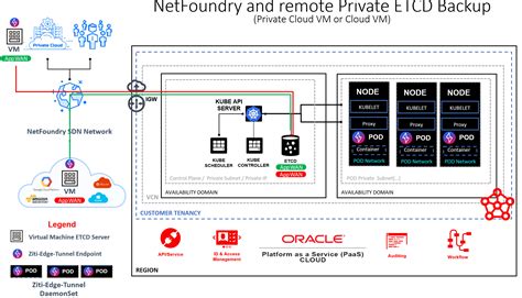 Backing Up Kubernetes Etcd Database To Remote Server Privately Over Netfoundry Network Netfoundry