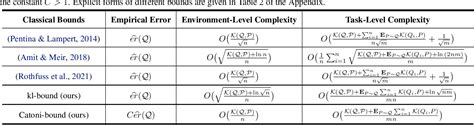Table 1 From Fast Rate Pac Bayesian Generalization Bounds For Meta