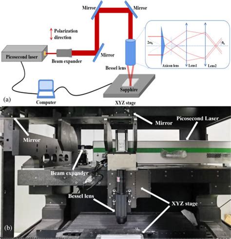 Picosecond Bessel Beam Stealth Dicing Experimental Device Download Scientific Diagram