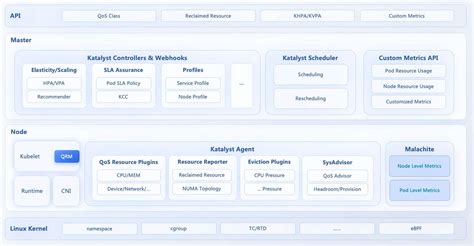 Katalyst A Qos Based Resource Management System