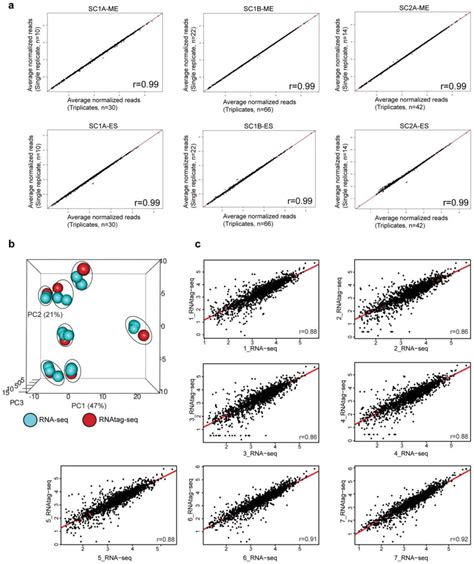 comparison of three replicates versus single replicate and rna seq