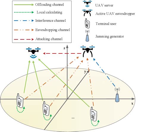Figure 1 From Energy Consumption Minimization For Secure Uav Enabled