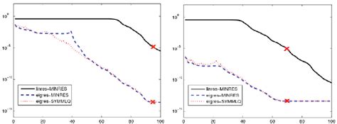 2 Minres Linear Residual Minres And Symmlq Eigenvalue Residual In