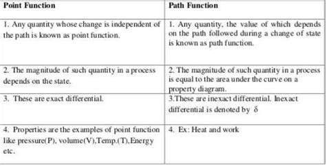 Differentiate Between Point Function And Path Function