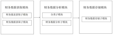 一种适用于企业的财务会计管理系统的制作方法