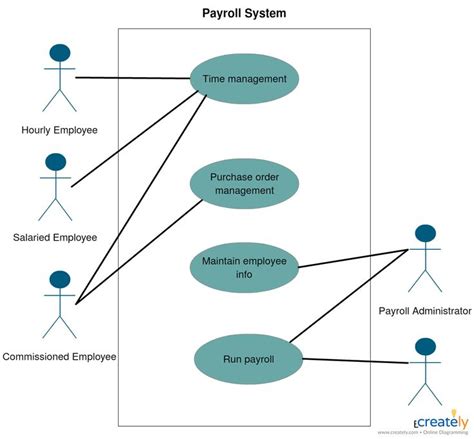 Use Case Diagram Tutorial Guide With Examples Creately Blog Use