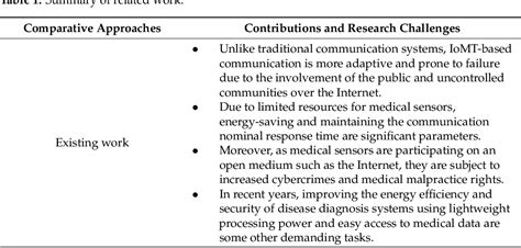 Table 1 From Energy Efficient Iot E Health Using Artificial Intelligence Model With Homomorphic