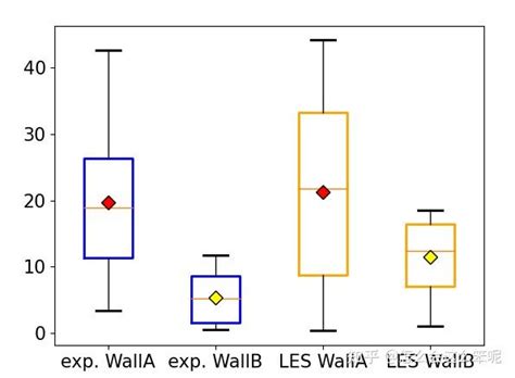 Python Matplotlib Plotbox 箱图不同格式绘制 知乎