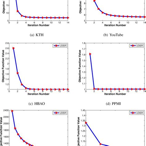 Convergence Curves Of The Objective Function Value In 11 Using Download Scientific Diagram