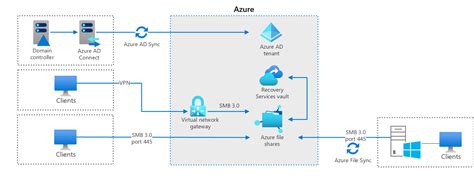 Microsoft 365 Techtalk Your File Server In The Cloud What Is Azure Files