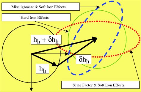 Table 1 From Calibration Of Strapdown Magnetometers In Magnetic Field