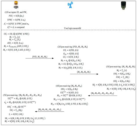 A Provably Secure And Lightweight Two Factor Authentication Protocol