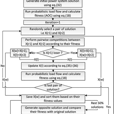 The Flow Chart Of Ocso‐based Optimum Capacitor Allocation Download