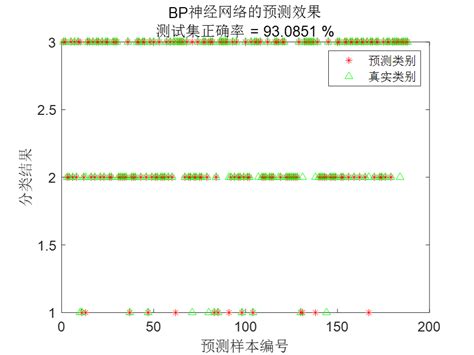 改进粒子群算法优化bp神经网络 回归分类两种案例改进莱维飞行 Csdn博客