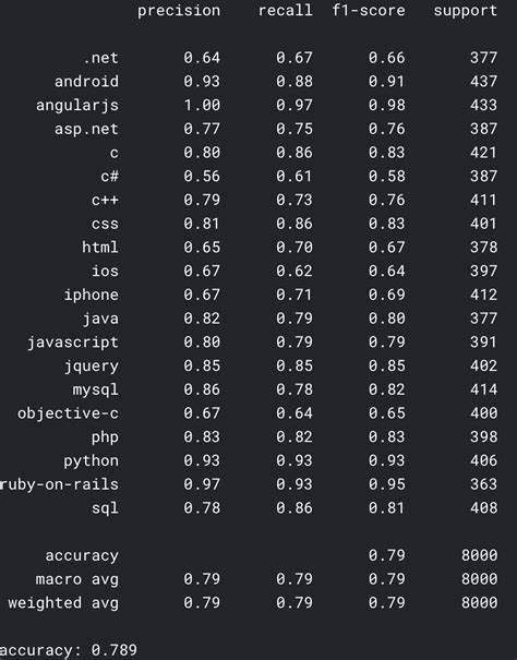 Adding Interpretability To Multiclass Text Classification Models Artofit