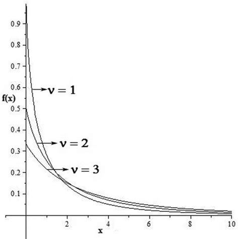 The graph of f x α ν ρ when ρ 1 α 1 and for various values Download Scientific