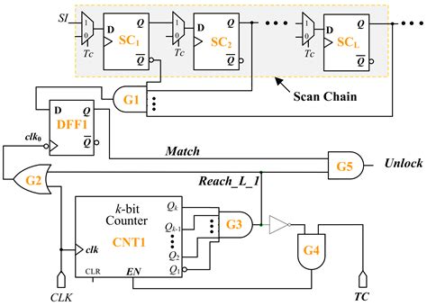 Securing Cryptographic Chips Against Scan Based Attacks In Wireless Sensor Network Applications