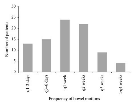 Distribution Of Disease Severity In Constipation Dominant Patients