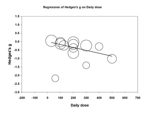 Fig07regressiondose 統合分析工作坊 Meta Analysis Workshop 新思惟國際