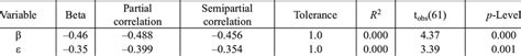 Parameters Of Partial Correlation Download Scientific Diagram