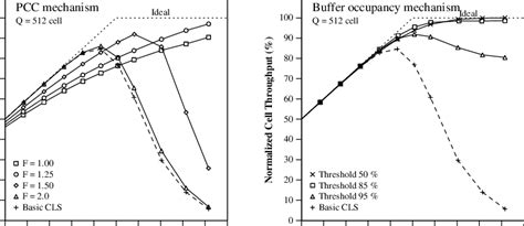 Throughput With Pcc Figure 4 Throughput With Buffer Occupancy Download Scientific Diagram