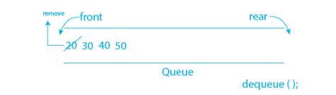 Data Structures In Java Queue Heap Data Structure Prepbytes Blog