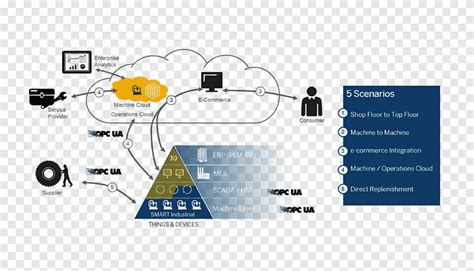 개방형 플랫폼 커뮤니케이션 opc 통합 아키텍처 scada 자동화 제조 자동화 텍스트 로고 png pngegg
