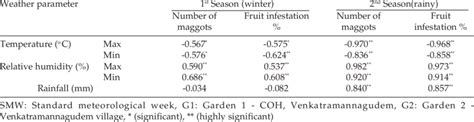 Correlation Coefficients Between Weather Parameters And Incidence Of Download Scientific