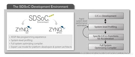 3分钟快速认识zynq开发 Fpga 开发圈