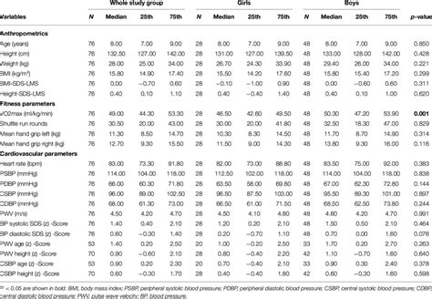 Subject Characteristics According To Sex Download Scientific Diagram