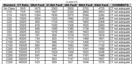 Table Iii From Ct Saturation Calculations Are They Applicable In The Modern World—part I The