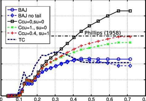 Values Of The Spectral Saturation B 0 For The Cases Presented In Figure 2 Download Scientific