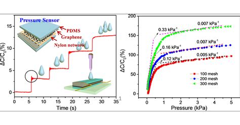 Use Of Capacitive Pressure Sensor Free Word Template