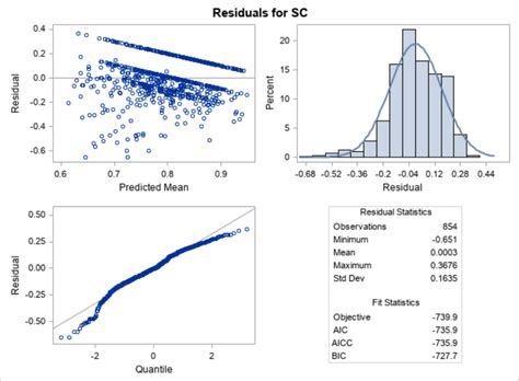 Skewness How To Model Heavily Left Skewed Data Cross Validated
