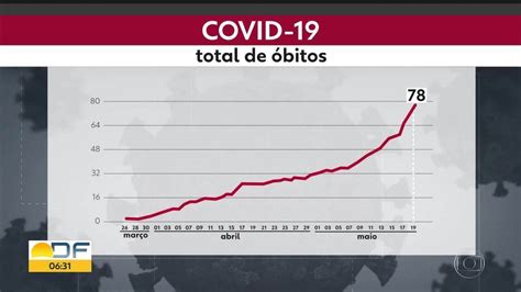 Df Registra 78 Mortes Por Covid 19 Bom Dia Df G1