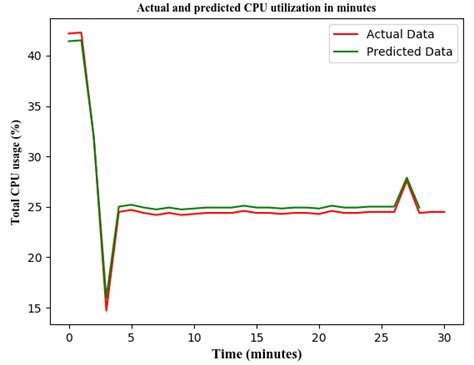 cpu utilization prediction with the suggested mlp model download scientific diagram