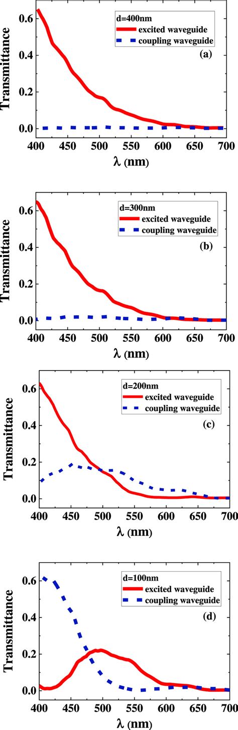Simulation Results The Power Passing Through The Output Of The Download Scientific Diagram