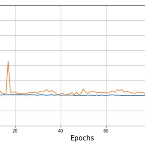 accuracy results of artificial neural network with hog feature