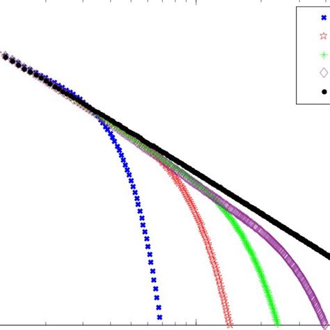 The Degree Distributions For Different Network Size N Under 4 M And