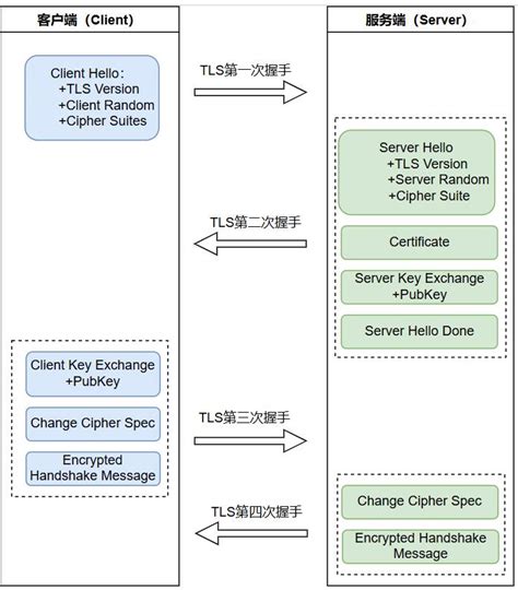 Tls协议四次握手原理详解，密钥套件采用dh密钥交换算法