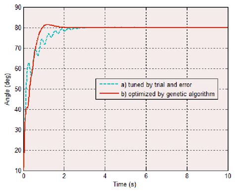 Diagram Of Output Angle Of The PID Control Of The Musculoskeletal Model Download Scientific