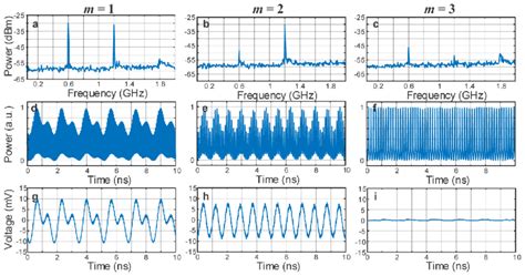 Results Of Processing Of The Input Rf Signal Shown In Fig 6b With