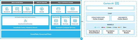 Building Generative Ai Capabilities With Databricks As A Foundational