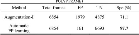 Table Vi From Automatic Colon Polyp Detection Using Region Based Deep Cnn And Post Learning