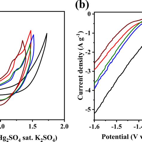 A Cv Curves At Fifth Cycle 100 Mv S⁻¹ And B Lsv Curves At A Scan