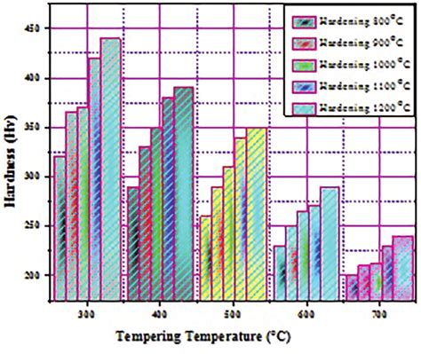 The Surface Hardness Of Tempering Steel Of Aisi 1045 Download
